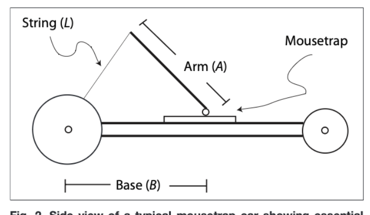 Solved Given the dimensions of a mousetrap powered car, as | Chegg.com