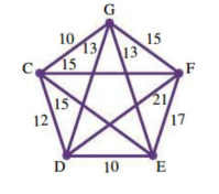 Solved Use the nearest neighbor algorithm starting at each | Chegg.com
