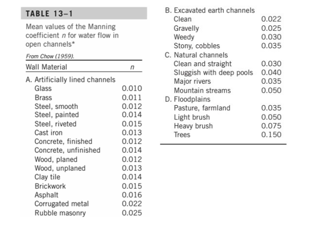 Solved PROBLEM NO.5. Water is to be conveyed in a channel | Chegg.com