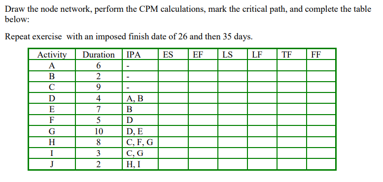 Solved Draw the node network, perform the CPM calculations, | Chegg.com