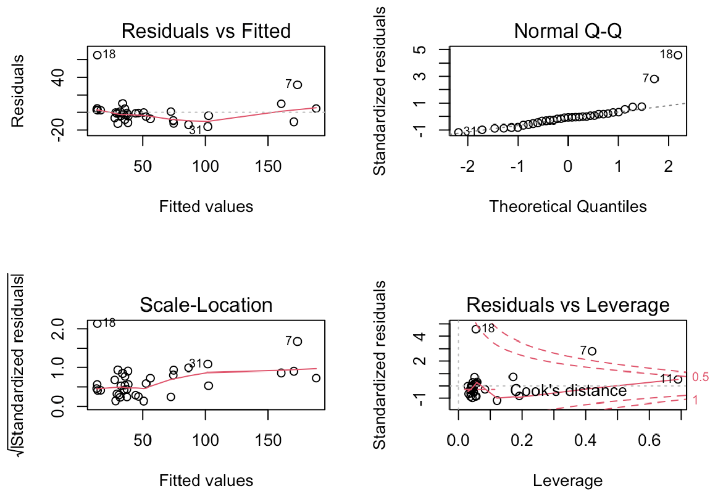 Solved explain for what assumptions each plot is used to | Chegg.com