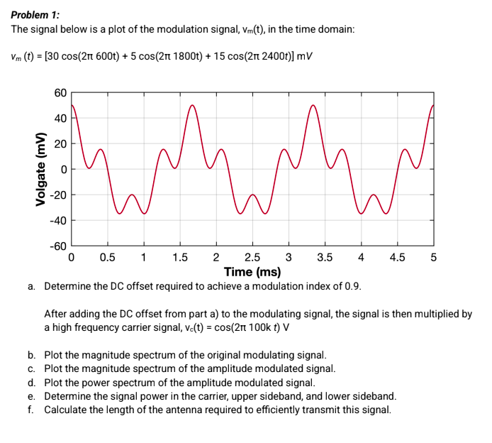 Solved Problem 1:The signal below is a plot of the | Chegg.com