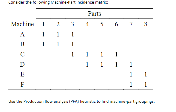 Solved Consider the following Machine-Part incidence matrix: | Chegg.com