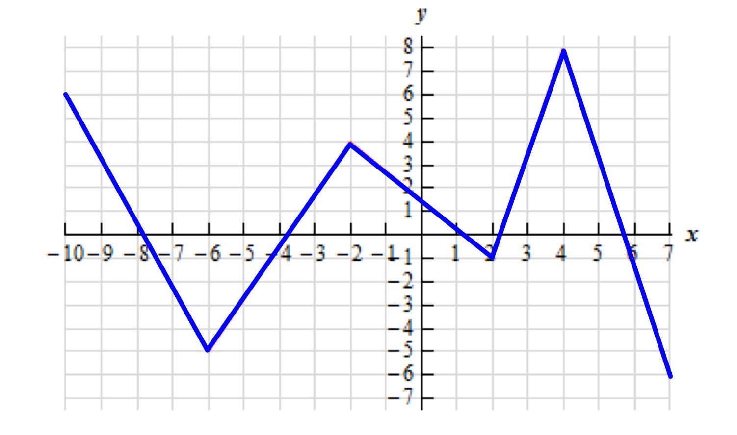 Solved 1. Identify the maximum and minimum values locals and | Chegg.com