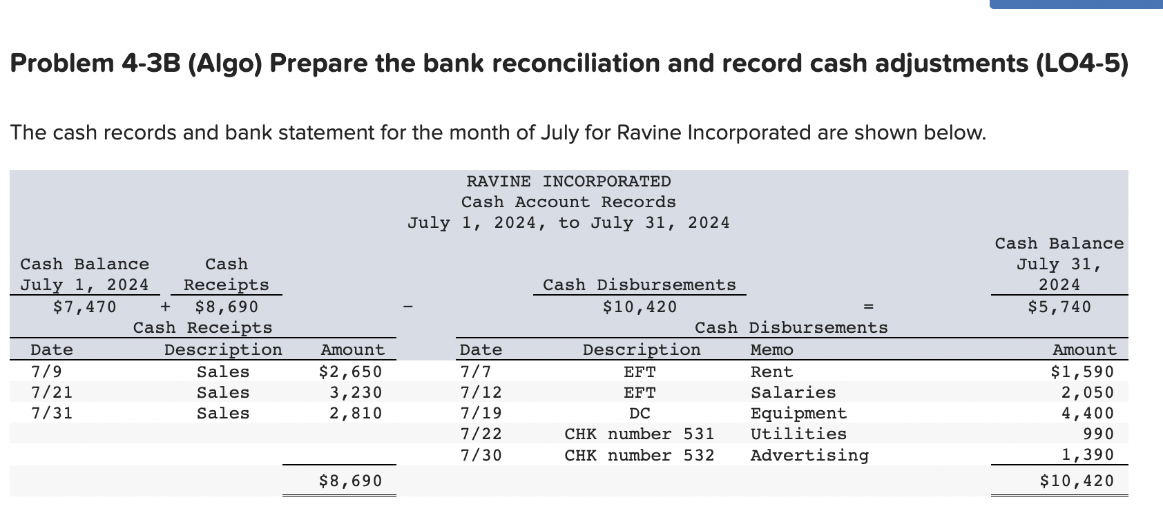 Solved Problem 4-3B (Algo) Prepare the bank reconciliation | Chegg.com