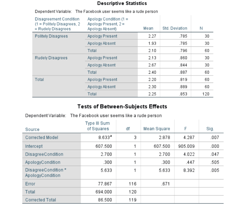 Solved Descriptive Statistics Dependent Variable: The | Chegg.com