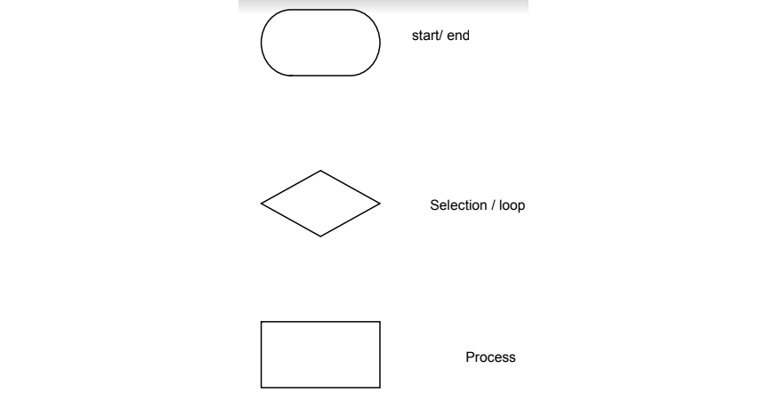 Solved Selection / loop Process input/ output connector/ | Chegg.com