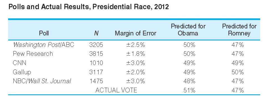 Solved The following table shows the results of five public | Chegg.com