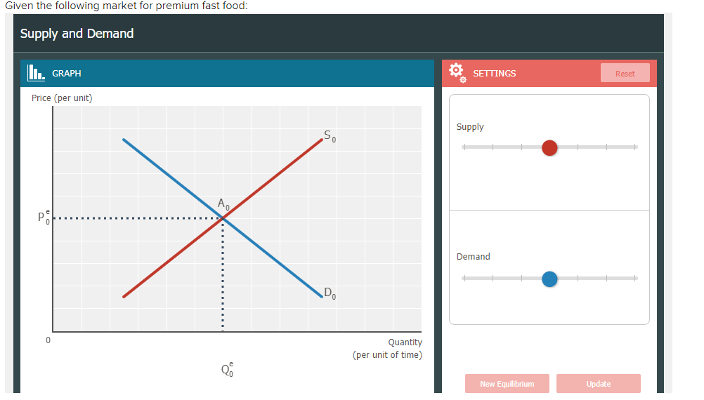 Solved Given the following market for premium fast food: | Chegg.com
