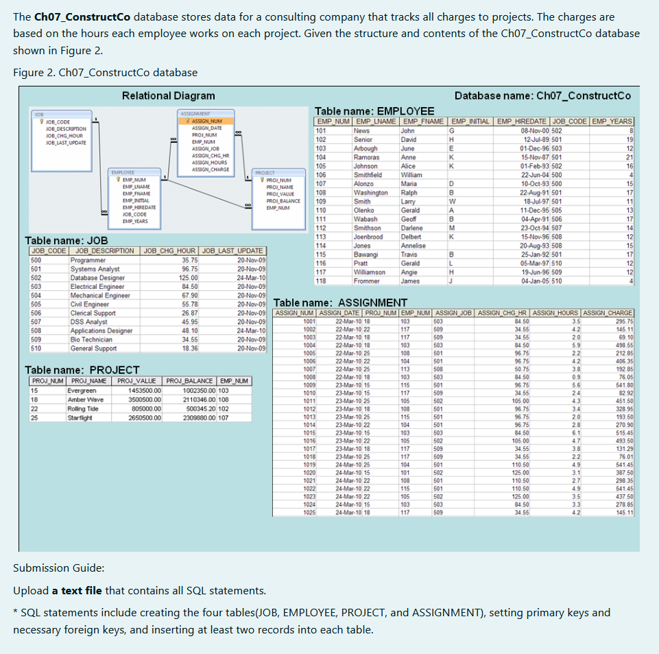 Solved The Ch07_ConstructCo database stores data for a | Chegg.com