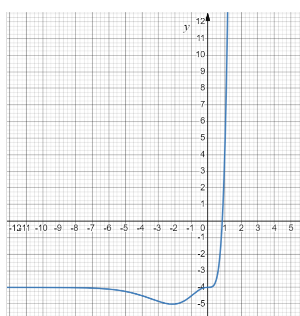 Solved For the function f(x), whose graph is shown below in | Chegg.com