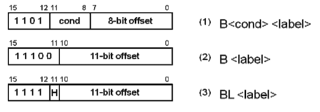 Solved 1. Thumb code has a number of different instruction | Chegg.com