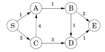 Solved [15pts] Given a weighted directed graph G with V | Chegg.com