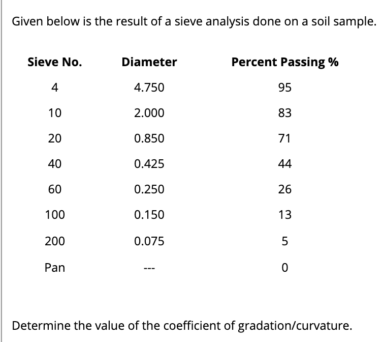 Solved Given below is the result of a sieve analysis done on | Chegg.com