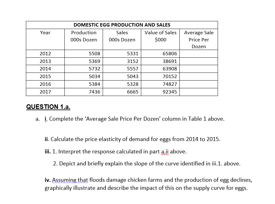 Solved a. i. Complete the 'Average Sale Price Per Dozen' | Chegg.com