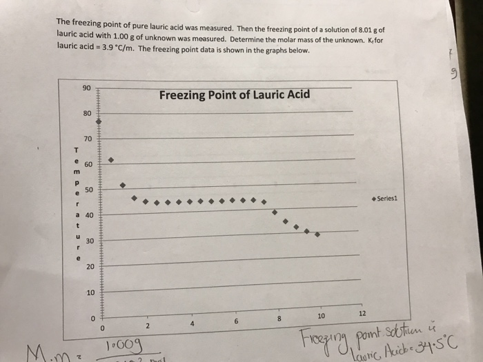 Solved The freezing point of pure lauric acid was measured. | Chegg.com Solved The freezing point of pure lauric acid was measured. | Chegg.com