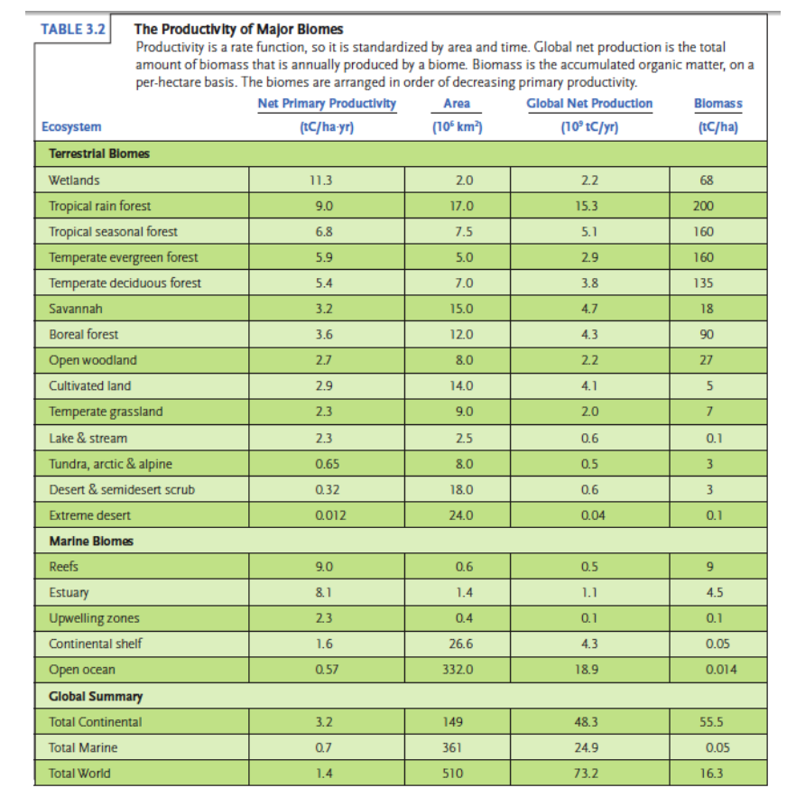 Solved Productivity of Biomes and Ecosystem Monitoring. | Chegg.com