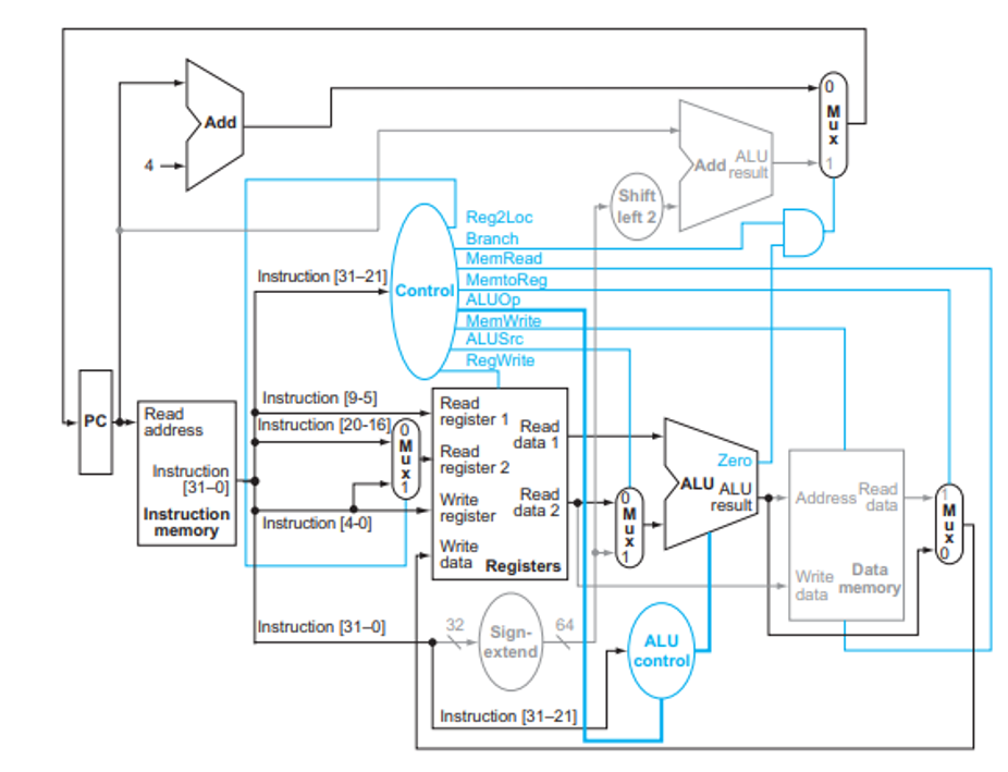 Solved Add X3 Add ALU result Shift left 2 Reg2Loc Branch | Chegg.com