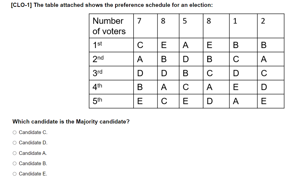 Solved [CLO-1] The table attached shows the preference | Chegg.com