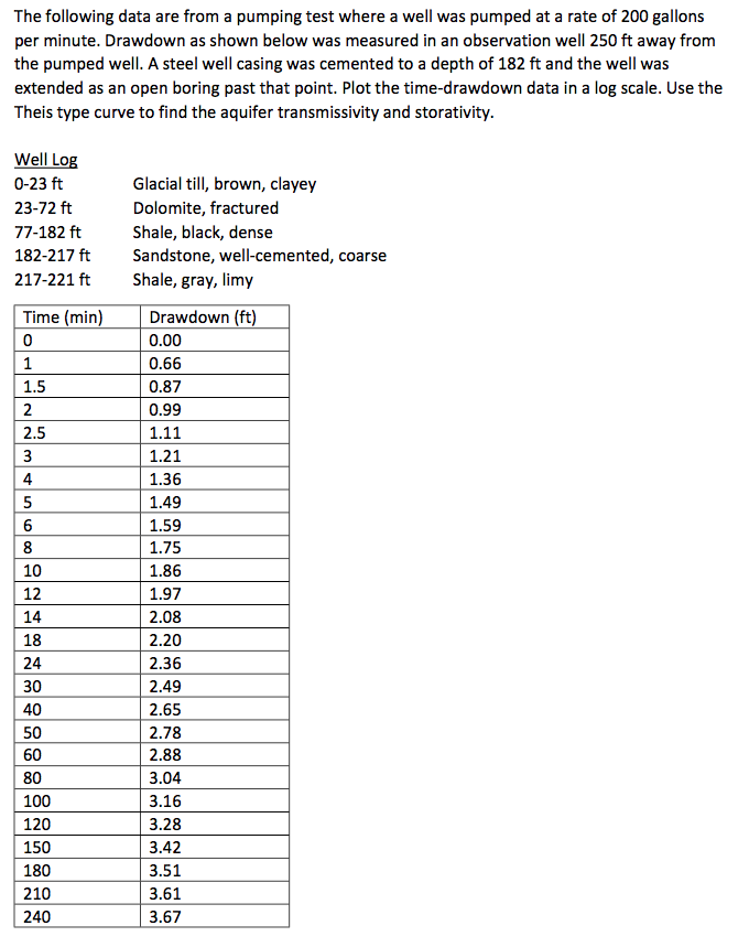 Solved The following data are from a pumping test where a | Chegg.com