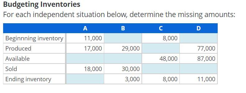 Solved Budgeting Inventories For each independent situation | Chegg.com