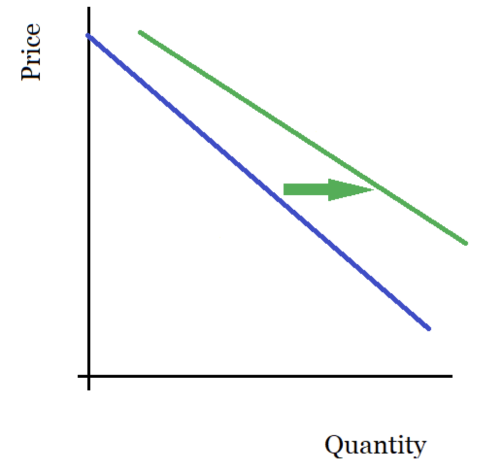Solved This graph best illustrates An increase in | Chegg.com