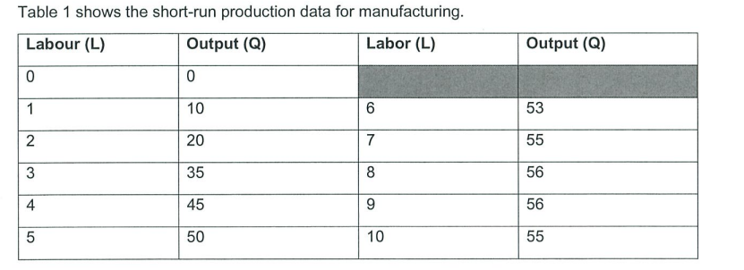 Solved Question 2Table 1 shows the short-run production data | Chegg.com