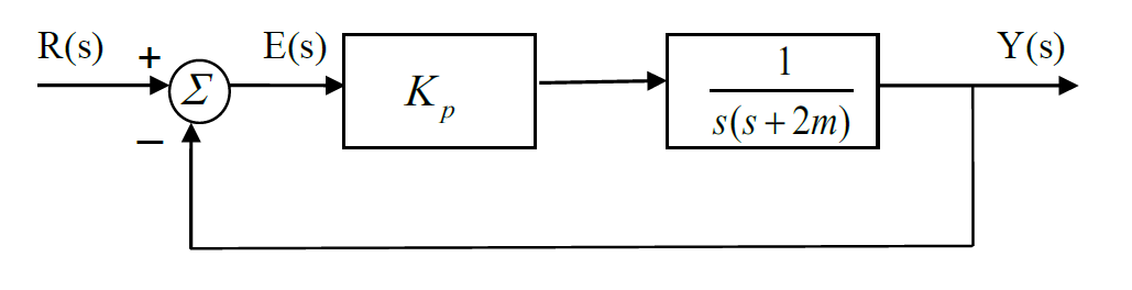 Solved A proportional controller with gain Kp, is used on | Chegg.com