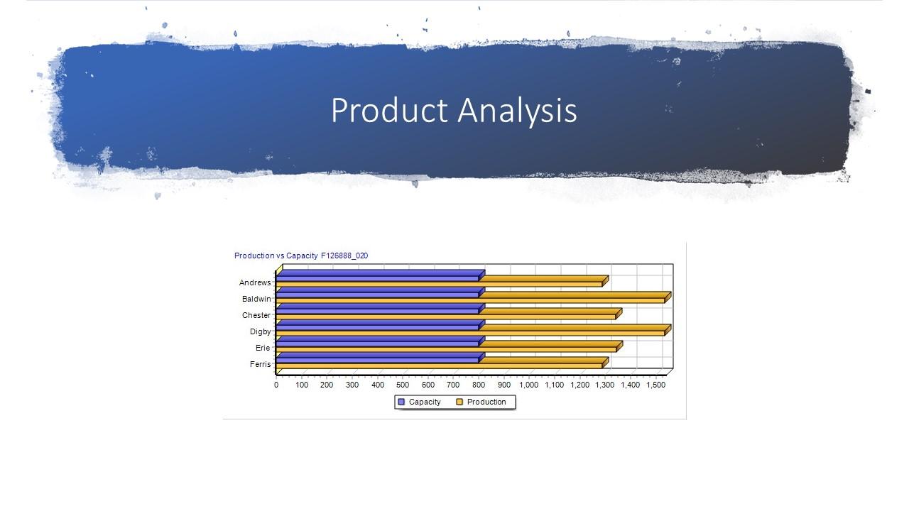 Solved Product Analysis Production vs Capacity F126888_020 | Chegg.com