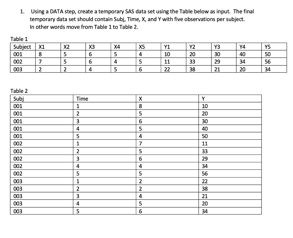 1. Using a DATA step, create a temporary SAS data set | Chegg.com