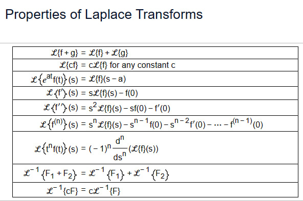Other Transforms of Laplace TransformsApply the | Chegg.com