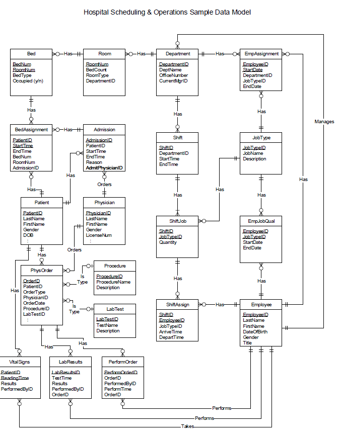 Solved Question 1: HOSPITAL: Write a query to list the | Chegg.com