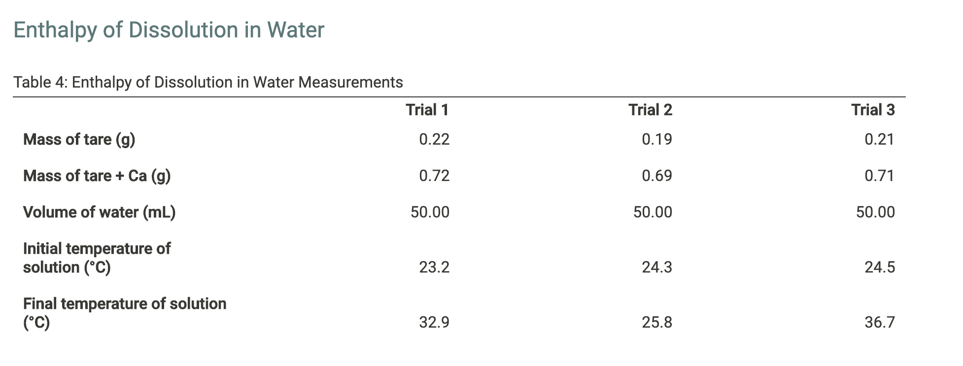 Solved IMPORTANT!!!!!!!! PLEASE FIND ENTHALPY OF DISSOLUTION | Chegg.com
