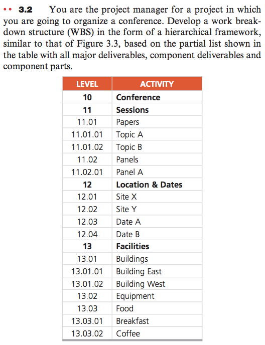 .. 3.2 You are the project manager for a project in | Chegg.com
