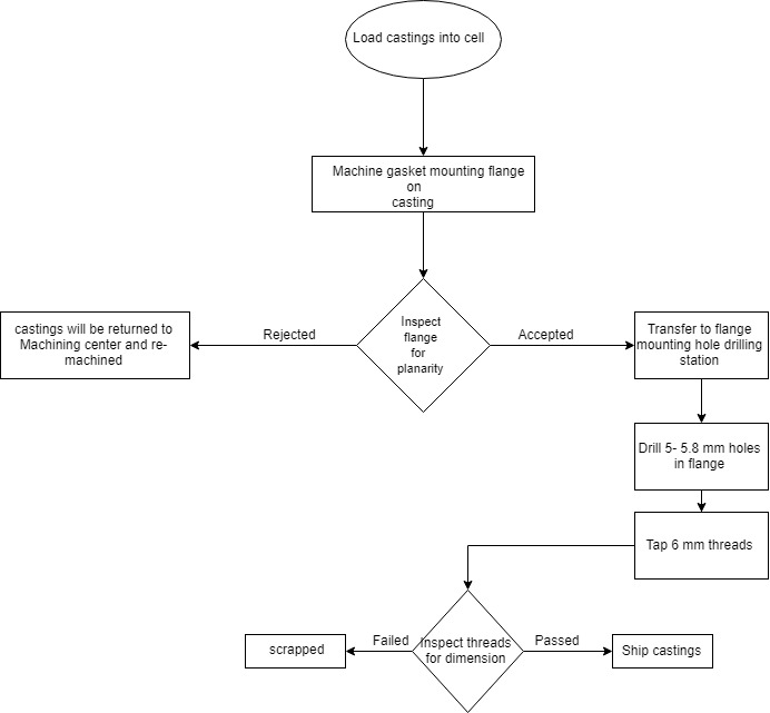 5. Develop Witness simulation model from the | Chegg.com