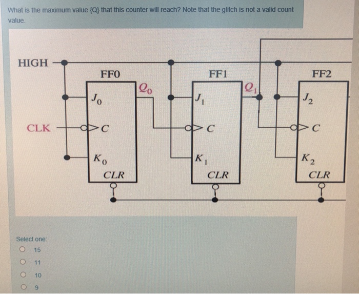 Solved HIGH- FFO FF1 FF2 FF3 0 0 CLK CLR CLR CLR CLR CLR | Chegg.com