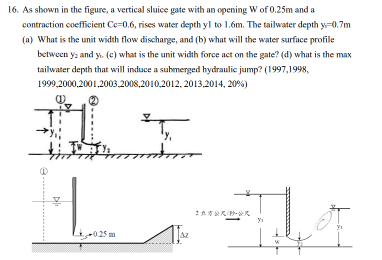 Solved 16. As shown in the figure, a vertical sluice gate | Chegg.com