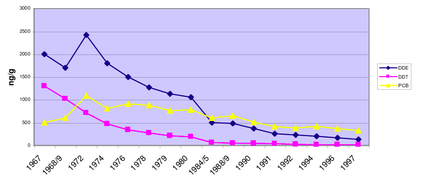 Solved 29. The figure below shows the ng of DDE, DDT and | Chegg.com