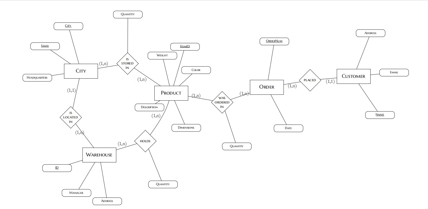You will be converting the following ER diagram, | Chegg.com