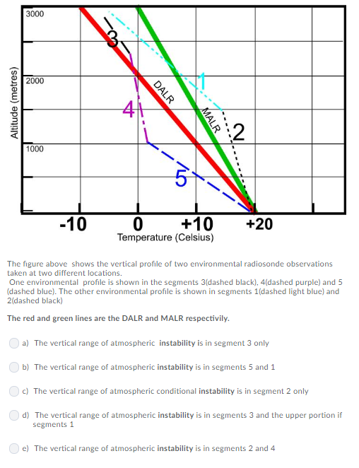 Solved 3000 1 4 1000 -10 0 +10 +20 Temperature (Celsius) The | Chegg.com