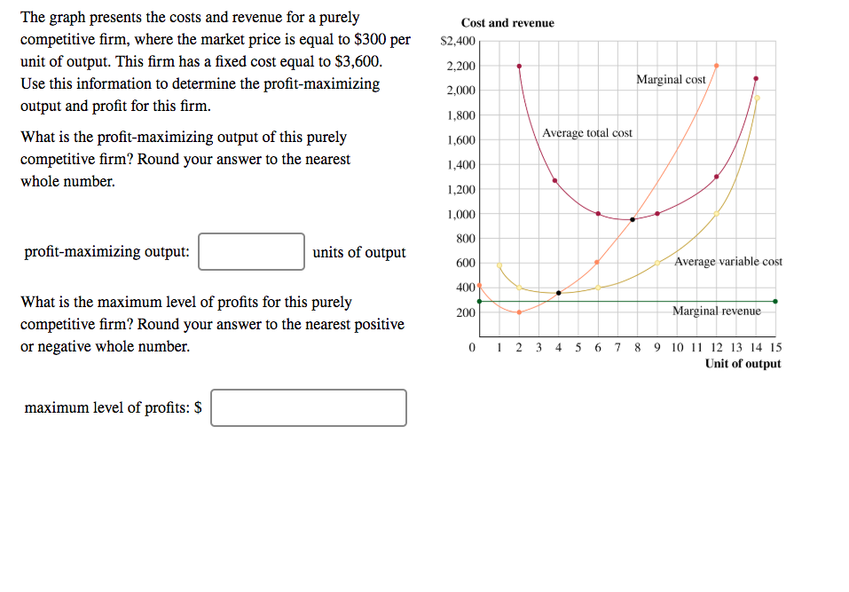 Solved The graph presents the costs and revenue for a | Chegg.com