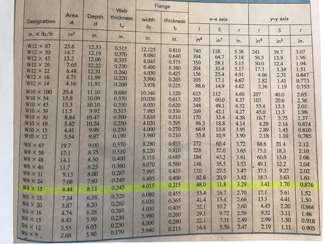 Solved For the W8 x 15 beam shown, find the following: - | Chegg.com
