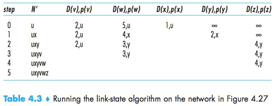 Solved step N D(v),p(v) D(w),p(w) D(x),p(x) D(y),ply) | Chegg.com