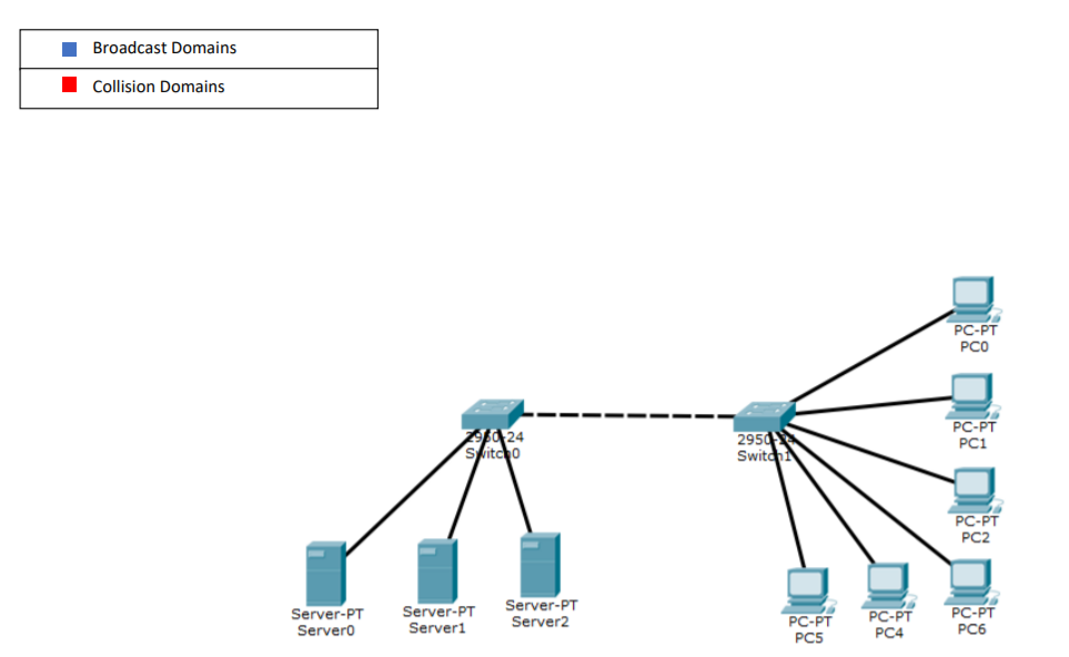 For each topology, 1. Identify the broadcast domains | Chegg.com