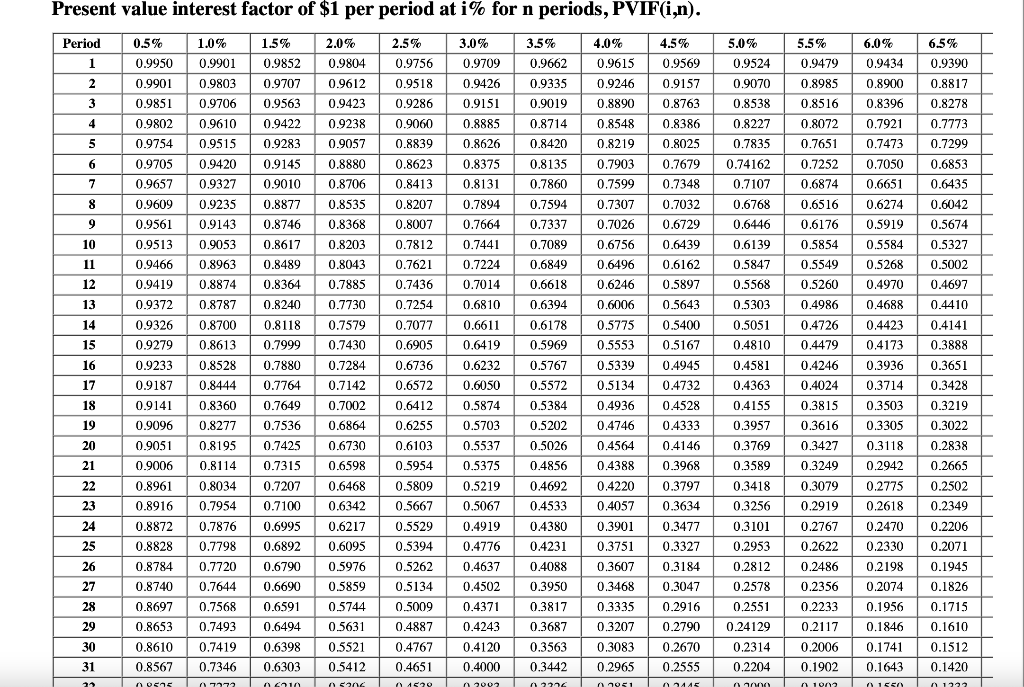 Solved Complete the following using present value. (Use the | Chegg.com
