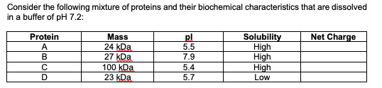 Solved A). Write the net charge of each protein (+, –, or 0) | Chegg.com
