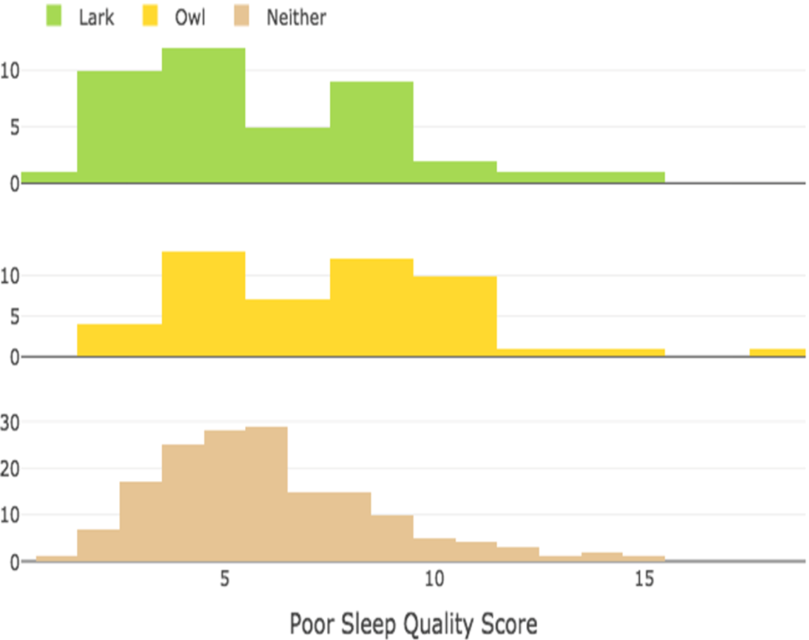 Solved What do you notice in these histograms? Make note of | Chegg.com