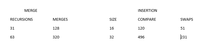 Solved c++; void insertionsort(int arr[], int number, int& | Chegg.com
