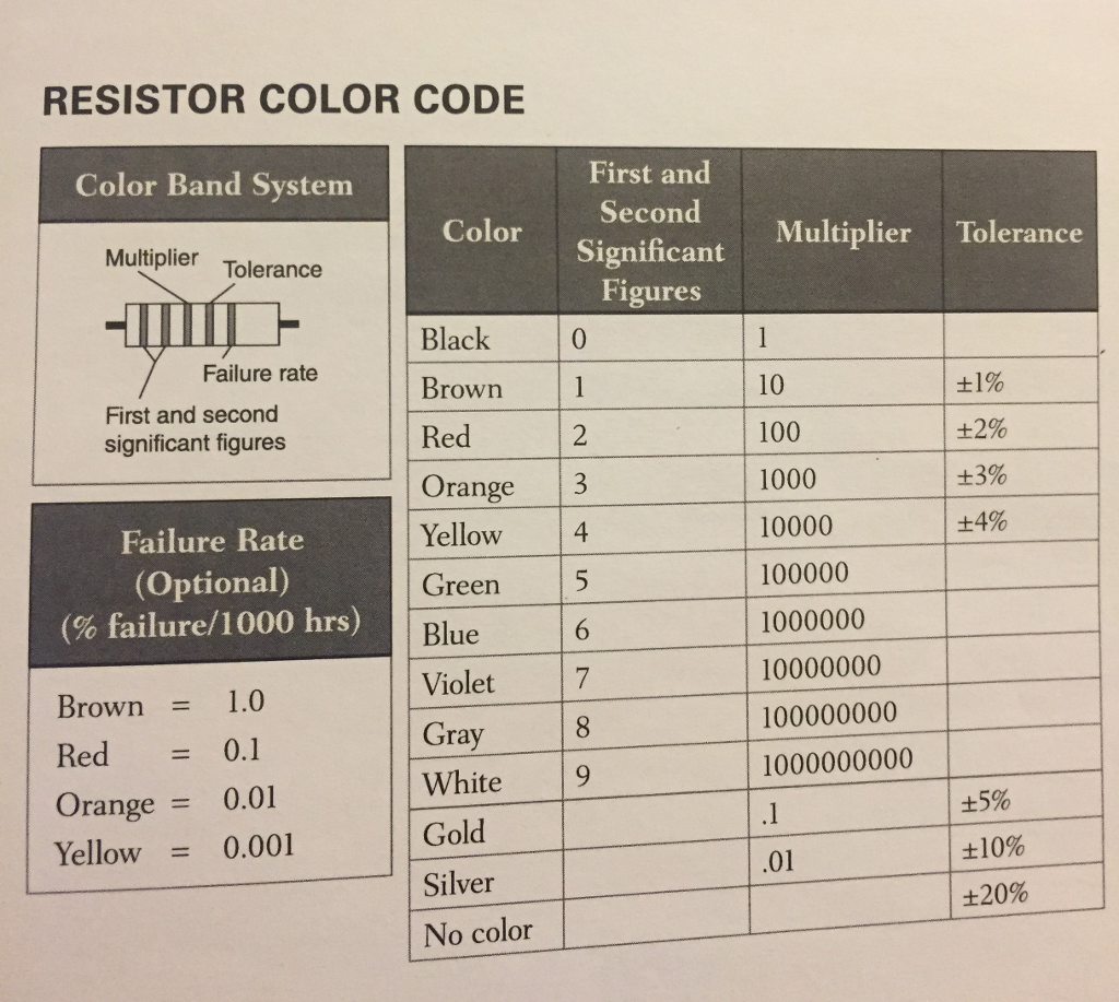 Solved Given the resistor color code violet, red, brown, and | Chegg.com