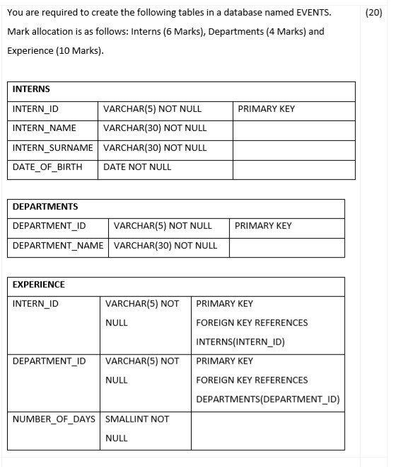 Solved (20) You are required to create the following tables | Chegg.com